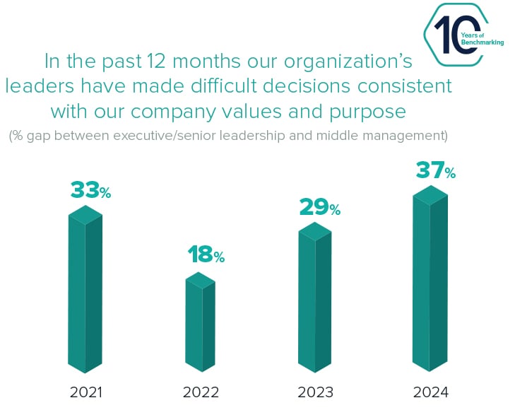 The frozen middle - three strategies to bridge the leadership divide