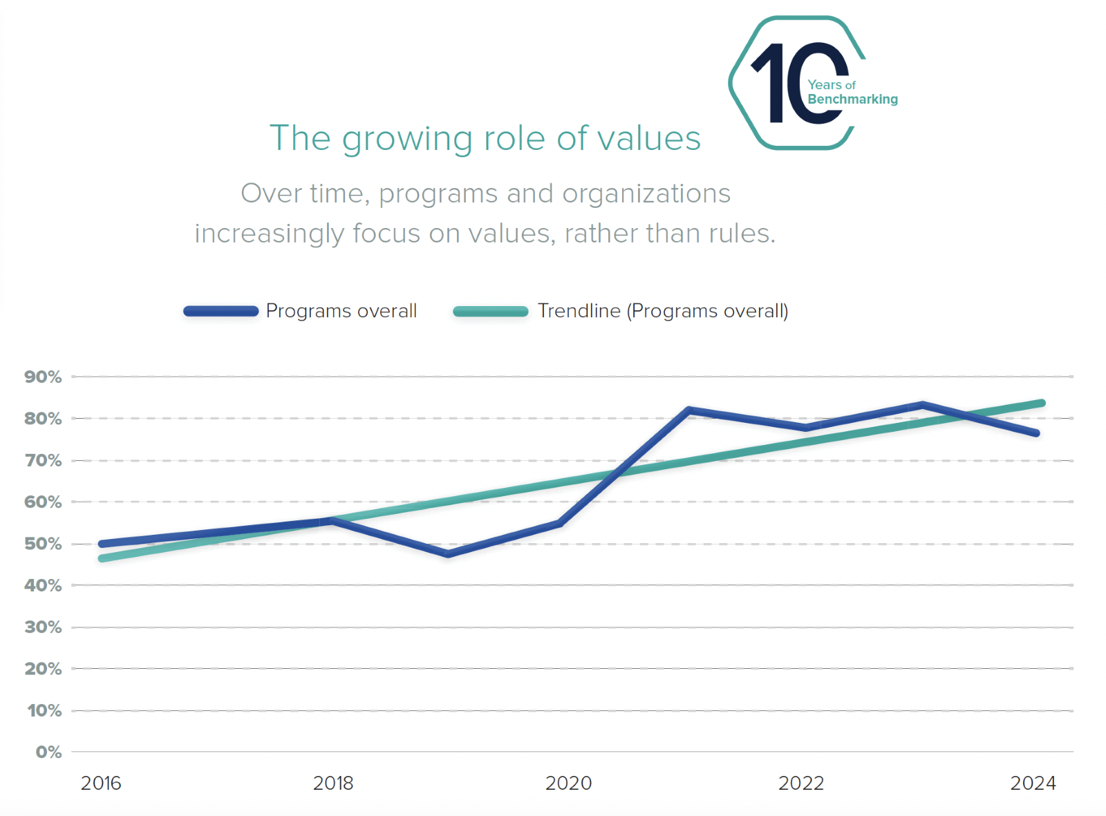 5 key insights from the 2024 Ethics & Compliance Program Effectiveness Report