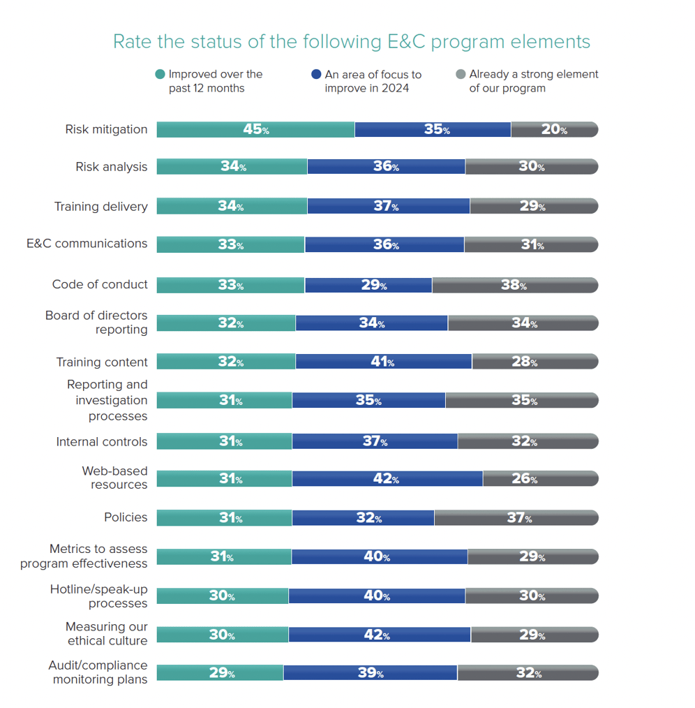 5 key insights from the 2024 Ethics & Compliance Program Effectiveness ...